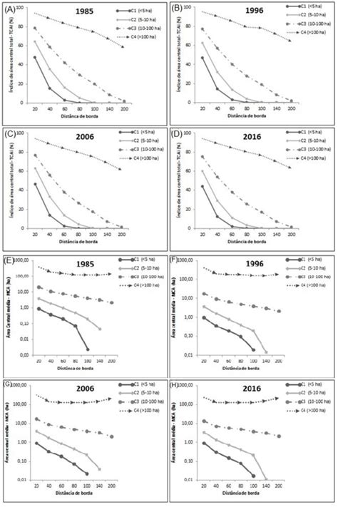 Total Core Area Index Tcai In A 1985 B 1996 C 2006 And D Download Scientific