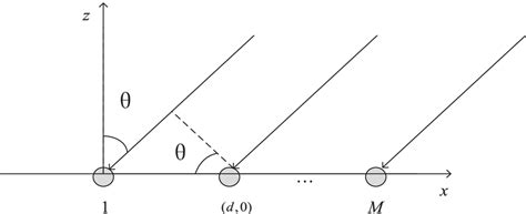 A Plane Wave Is An Incident On A Ula Ula A Uniform Linear Array Download Scientific Diagram