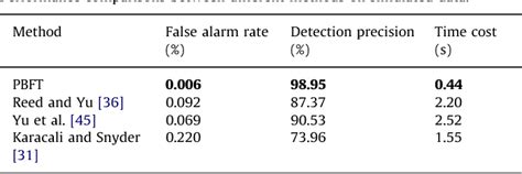 table 1 from an approach for visual attention based on biquaternion and