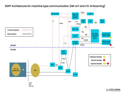 3gpp Architecture For Machine Type Communication Nb Iot And Lte M Roaming Explained