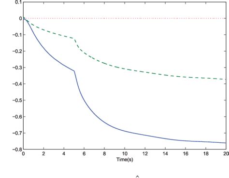 Figure 2 From Robust Adaptive Fault Tolerant Tracking Control For