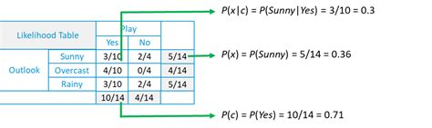 Naive Bayes Tutorial Naive Bayes Classifier In Python Edureka