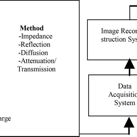 Block Diagram Of Typical Tomography System [3] [4] Download Scientific Diagram