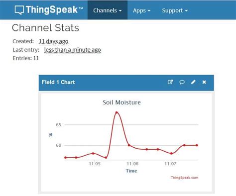 Monitor Soil Moisture Sensor Data With Nodemcu On Thingspeak