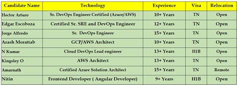 Vamsi Krishna On Linkedin Discover A Wealth Of Potential On Our Bench We Have An Impressive Array