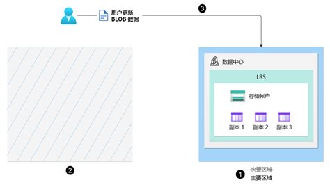 客户管理的（计划外）azure 存储帐户故障转移的工作原理 Azure Storage Microsoft Learn