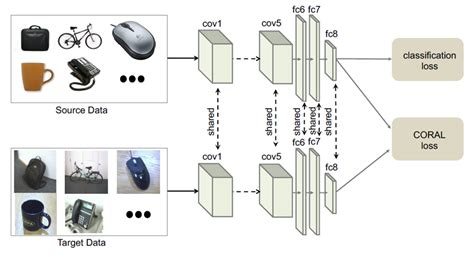 Deep Coral Correlation Alignment For Deep Domain Adaptation Ssarcandys Blog