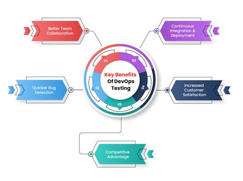 Best Practices Benefits And Tools Devops Testing