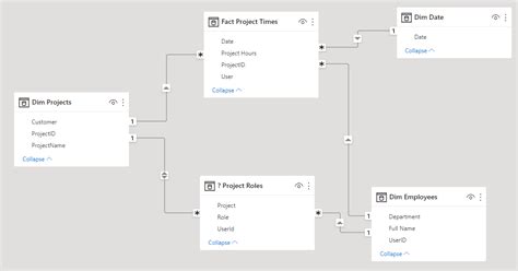 best practice factless fact table bridge or som microsoft