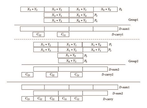 Partial Product Reduction For A 4 × 4 Digit Bcd Multiplier Download Scientific Diagram