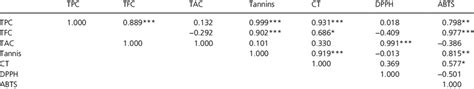Correlation Coefficients Between The Contents Of Phenolics And