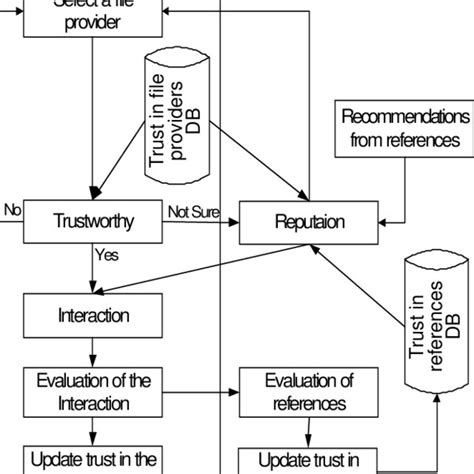 Pdf Trust And Reputation Model In Peer To Peer Networks