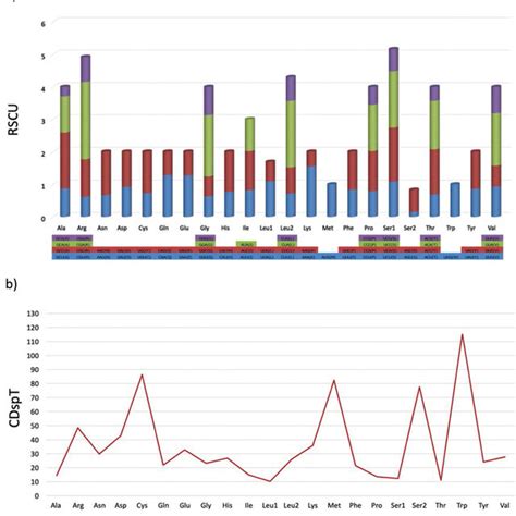 Comparison Of Codon Usage In Mitochondrial Genomes Of Onychostoma