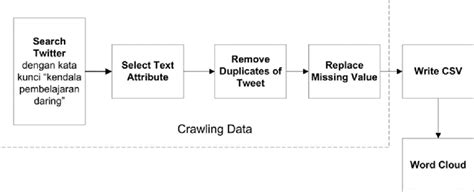 Method Of Crawling Data Download Scientific Diagram