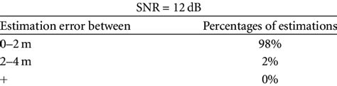 snr 12 db error on source depth estimation download table