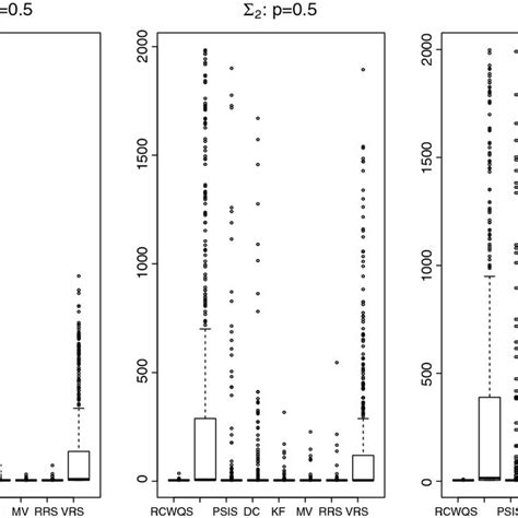 Boxplots Of Mms Under Different Covariance Structures For Download Scientific Diagram