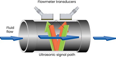 Choosing A Flow Measurement Device Fluid Handling Pro