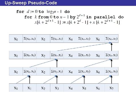 Scans Introduction To Cuda Programming Andreas Moshovos Winter