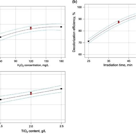 The Segment Of Response Surface Plot Of Photocatalytic Decolorization