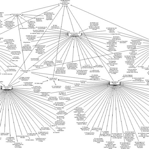 Interrelationship Map For Technological Factors Download Scientific
