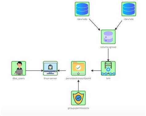 Artmac On Linkedin Kodekloud Linux Challenges Solution