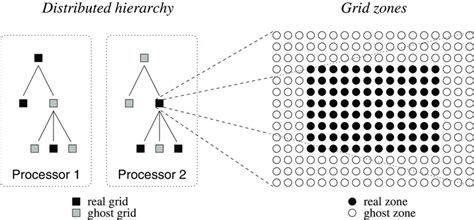 left example of a simple distributed amr hierarchy showing real and
