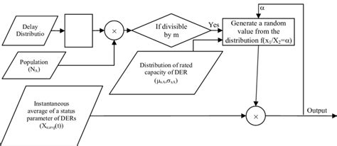 3 Model Simulating The Effect Of Random Communication Delay On Status Download Scientific