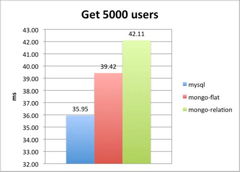 Teller Performance Evaluations E Amples Mongodb Vs Relational Database