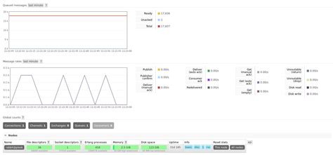 magento2 very slow async bulk import via rabbitmq magento stack