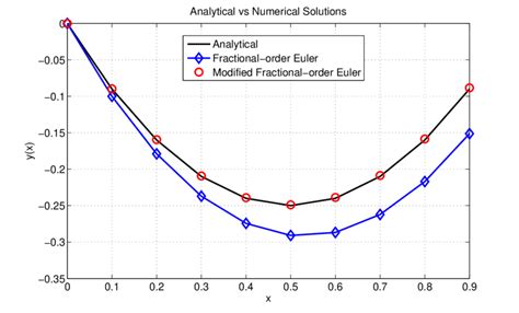 numerical solution of problem 16 using mfem and fem when h 0 1 and