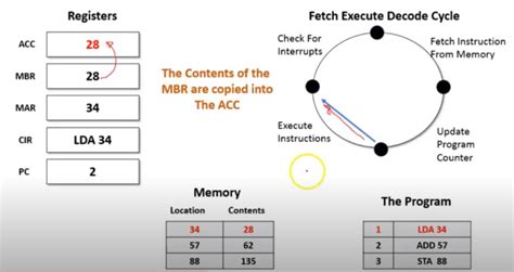 What Is The Fetch Decode Execute Cycle Grade A Computer Science