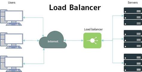 Nikunj Beladiya On Linkedin Building A Load Balancer Using Node Js Express