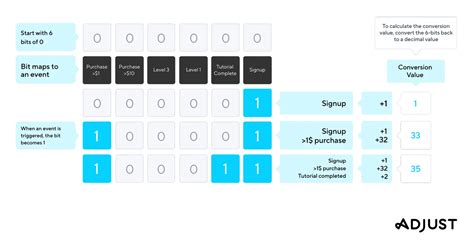 Conversion Values And Working With Skadnetwork Adjust