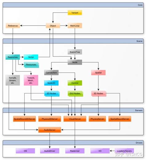 godot 游戏引擎源码梳理：图形渲染（一） 知乎