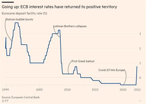 Ерата на негативните лихви в Европа приключи а експертите спорят дали изобщо е била нужна