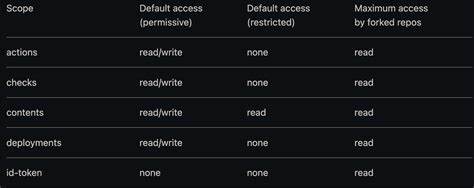 Pull Request Yml Workflow Does Not Work For Forked Repos PR Issue