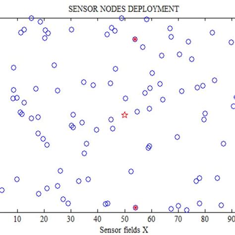 Sensor Nodes Deployment Download Scientific Diagram