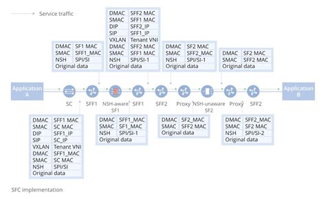 What Is Sfc Sfc Architecture And Implementation Fs Community