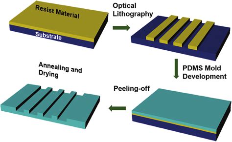 Schematic Diagram Of Nano Features Transferring On Soft Material Such
