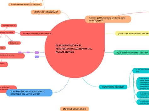 El Humanismo En El Pensamiento Ilustrado D Mind Map