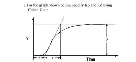 Solved For The Graph Shown Below Specify Kp And Kd Using Chegg