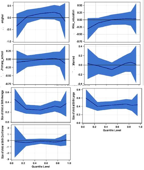 Quantile Processes With 95 Confidence Bands For Educational Level Download Scientific Diagram