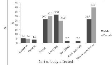 Part Of The Body Affected According To The Sex Of The Patients With Download Scientific Diagram