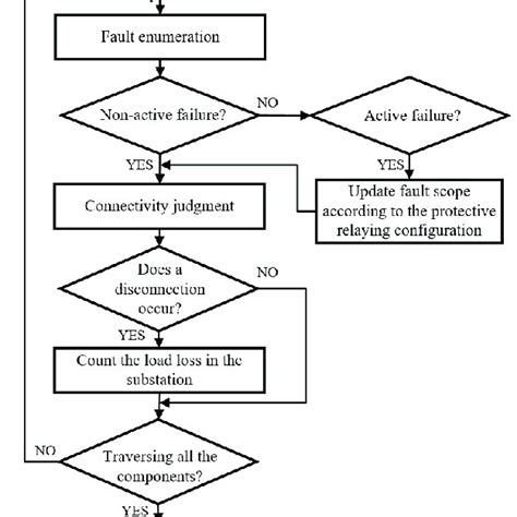 flow chart of fault enumeration and consequence analysis for components