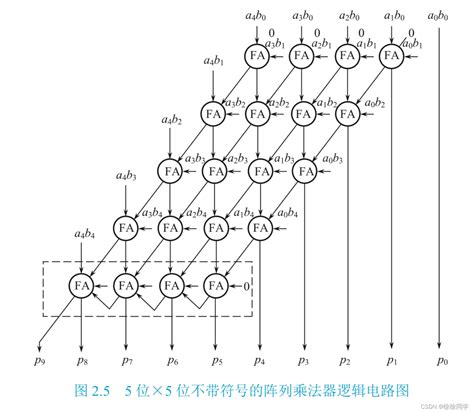【计算机组成原理】定点数的乘法运算