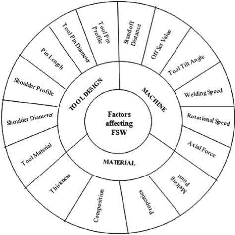 Factors Affecting Friction Stir Welding Download Scientific Diagram