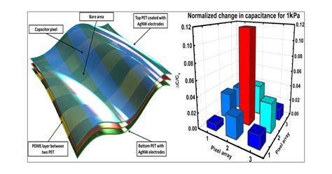 Transparent Flexible Multifunctional Nanostructured Architectures For Non Optical Readout