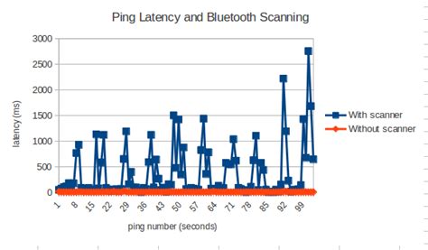 Bluetooth Le Connection Attempt Disables Wifi On Rpi3 · Issue 1444