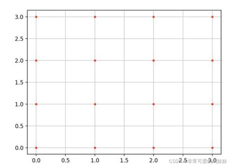 Numpymeshgrid Csdn博客