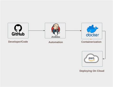 Abhishek Bhagat On Linkedin Devops Aws Docker Github Project
